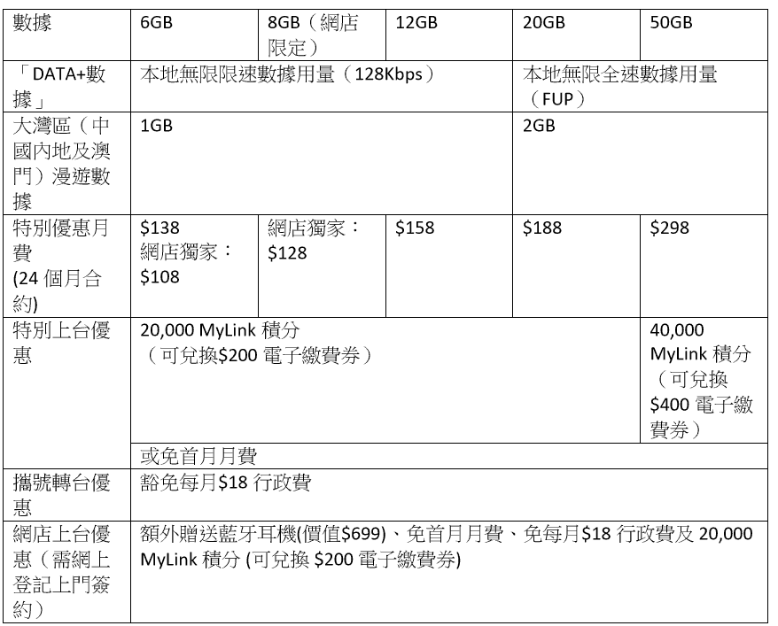 四大網絡商FUP Plan邊間最抵用？ 善用積分回贈，抵上加抵! - MobileMagazine