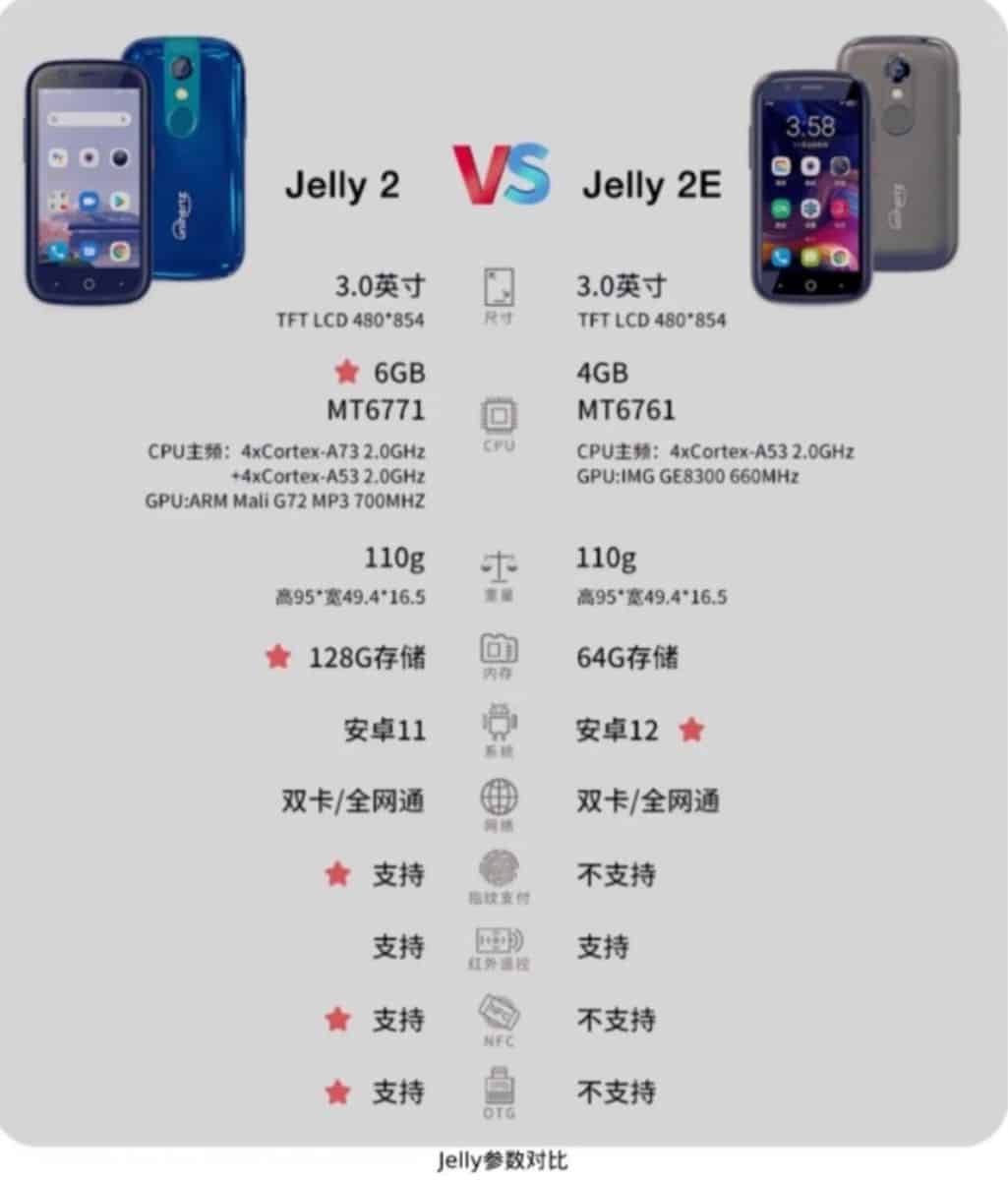 掌心 Size 袖珍 Jelly 2E 手機發佈，有雙 SIM、用 Android 12 賣呢個價 - MobileMagazine