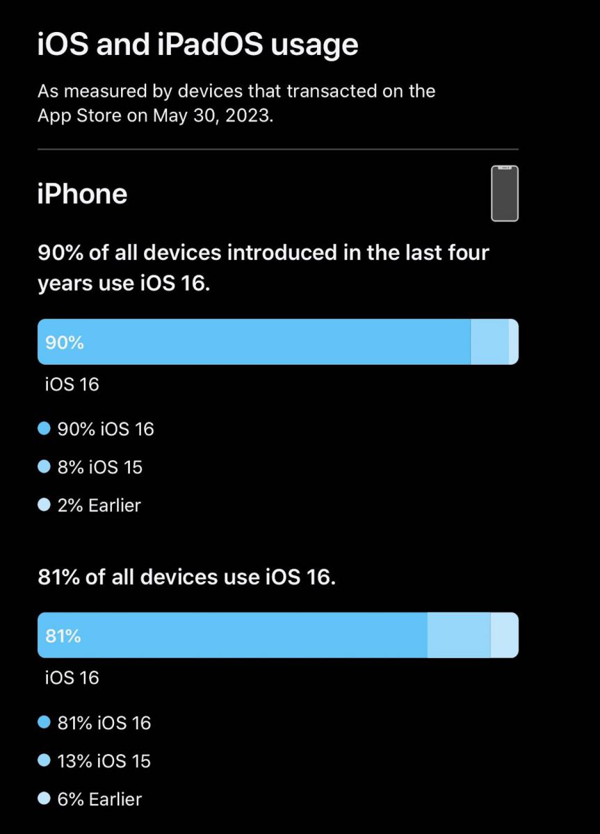 新版發佈前「成績表」曝光，高達 90% iPhone 用家已升級 iOS 16 - MobileMagazine