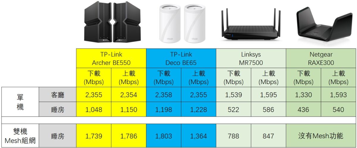2024年Router升級前瞻 – 約$2500三頻Wi-Fi Router橫評TP-Link BE550、Deco BE65、Linksys ...