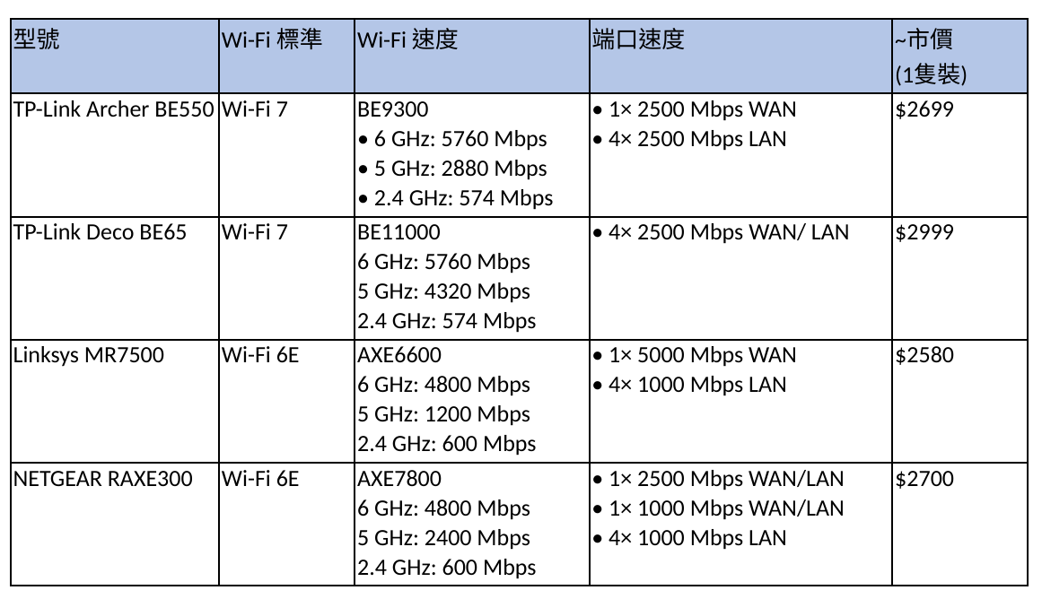 2024年Router升級前瞻 – 約$2500三頻Wi-Fi Router橫評TP-Link BE550、Deco BE65、Linksys ...