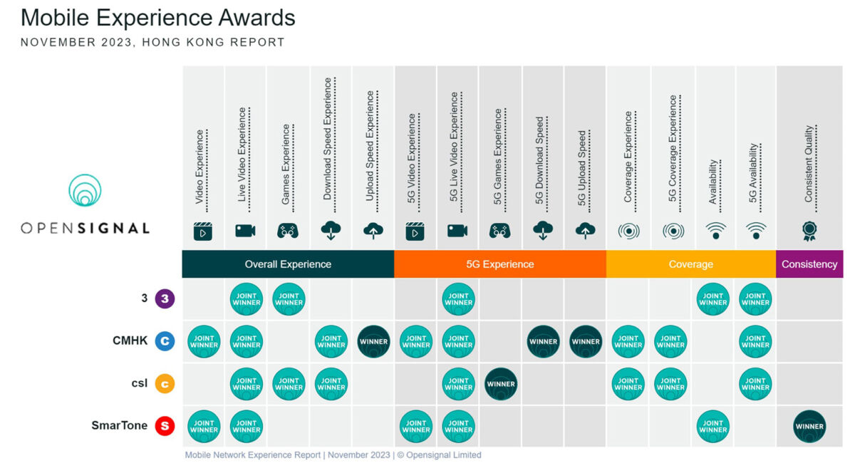 蟬聯最快上下載速度！國際權威認證、CMHK 5G 上網全港 No.1 - MobileMagazine
