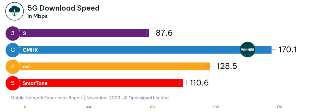 蟬聯最快上下載速度！國際權威認證、CMHK 5G 上網全港 No.1 - MobileMagazine
