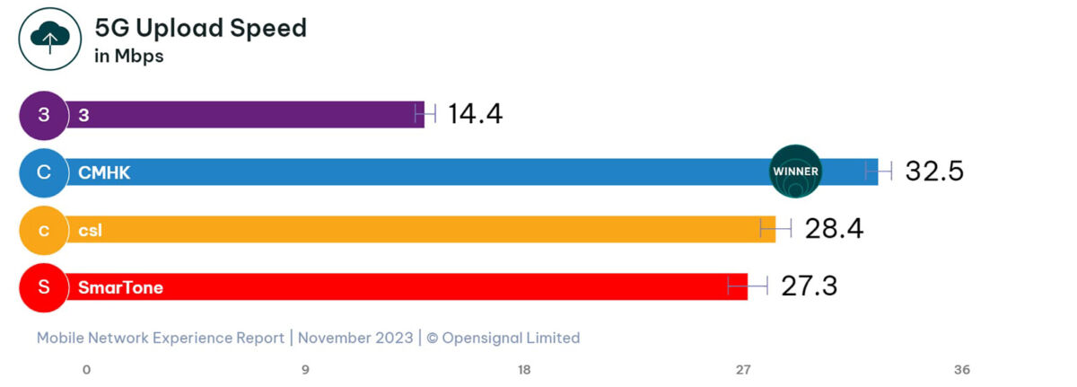 蟬聯最快上下載速度！國際權威認證、CMHK 5G 上網全港 No.1 - MobileMagazine