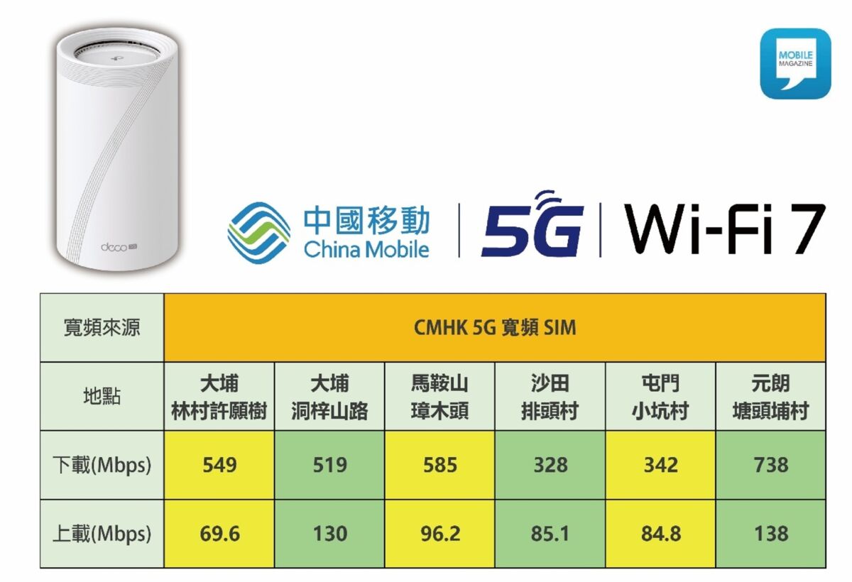 解禁n78黃金頻譜，實測可能係最抵用5G寬頻計劃 ! CMHK x TP-Link Deco BE65-5G Wi-Fi 7，24個月$198不用還機，村屋即享極速網絡 ...