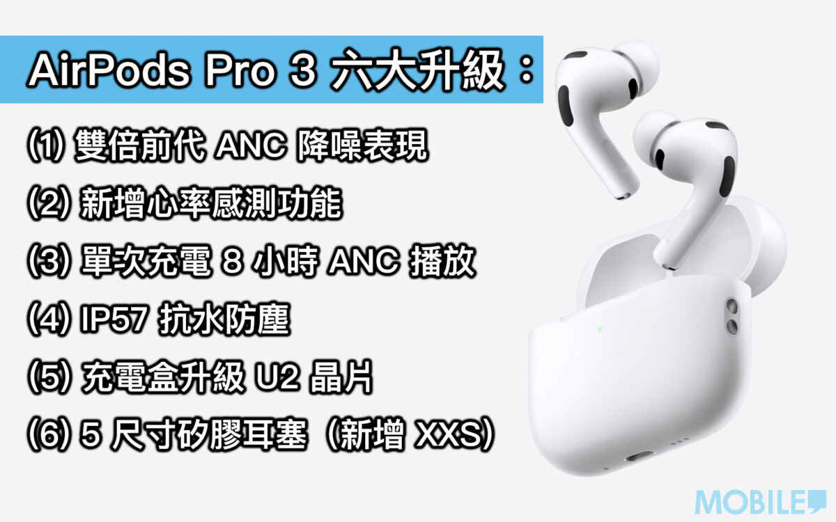 AirPods Pro 3 港版售 $1,849 即日開放預售！相比前代 6 大功能提升，除雙倍 ANC 一配置更貼心 ...
